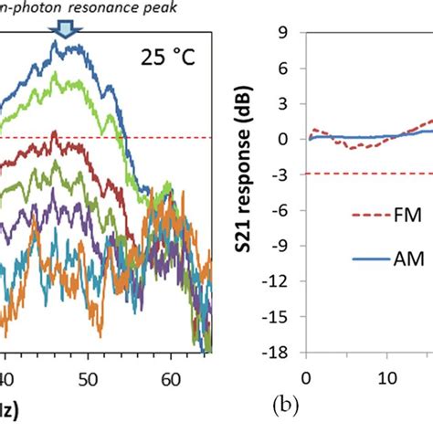 A S21 Amplitude Responses For A Bias Range From 10 362 Ma At 25°c