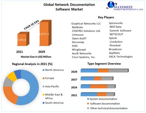 Network Documentation Software Market Global Industry Analysis