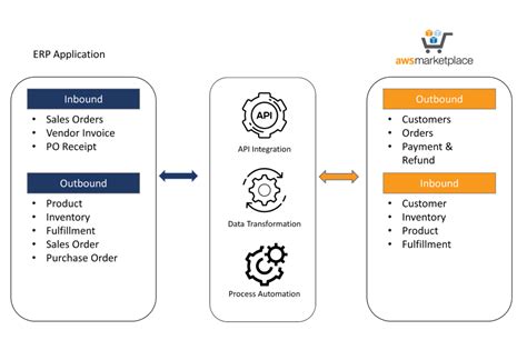 Amazon Erp Integration For Faster Amazon Processes And Transactions