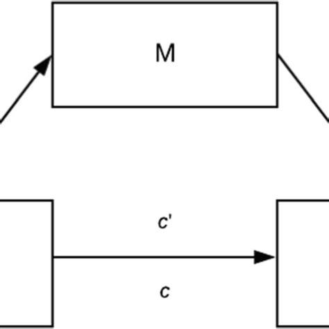 Mediation Model PROCESS Model Download Scientific Diagram