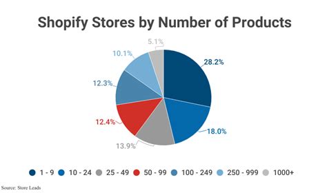 Shopify Statistics 2024 Stores Customers Revenue And Growth