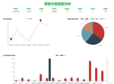 python系列 基于requests和pyecharts实现爬取博客数据可视化大屏分析 python获取实时数据并绘制可视化大屏 csdn博客