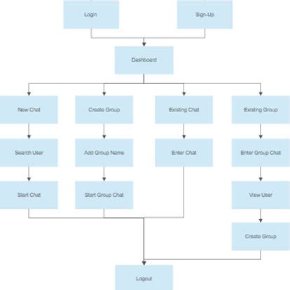Data Flow Diagram Of The System Download Scientific Diagram