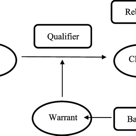 Integration Of Habermas Construct Of Rationality And The Toulmins Download Scientific Diagram
