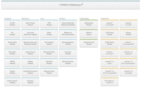 2 Les Modules Complémentaires Pour Comsol Multiphysics Download