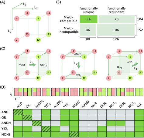 third ligand expands the combinatorial diversity of logic responses and