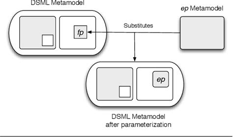 figure 2 from foundations for a domain specific modeling language