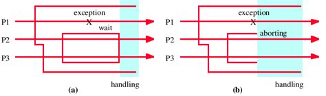 two methods for treating nested actions while an exception raised