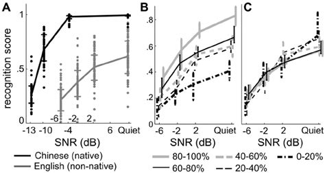 Speech Recognition Scores A The Recognition Score Of English And Download Scientific Diagram