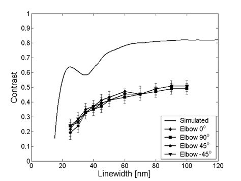 Contrast Transfer Function As Measured Using Elbow Patterns Simulation Download Scientific
