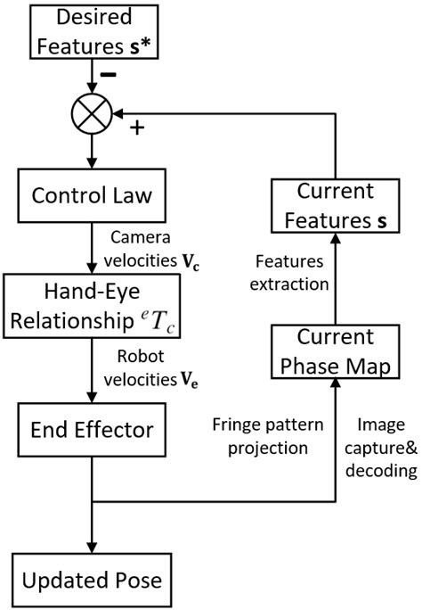 Block Diagram Of The Proposed Structured Lightbased Visual Servoing
