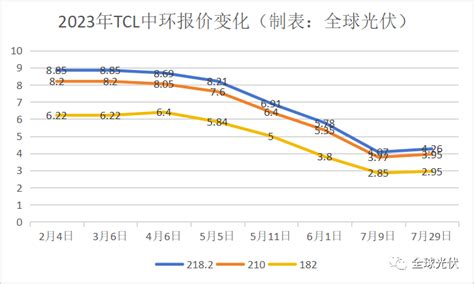 隆基和中环，谁的定价权？硅片市场价格