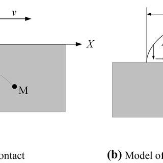 Contact Model A Tool Workpiece Contact B Model Of Half Space