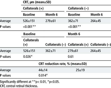 Changes In CRT Before And 6 Months After The Treatment Download Table