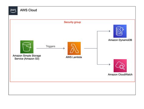 Simplify Your Data Integration How To Automate Csv To Dynamodb With