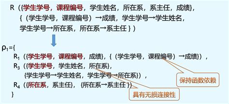 Chapter 5 数据库设计语义等价是指分解前后的关系模式上的函数依赖集等价即有相同的函数依赖集闭 Csdn博客