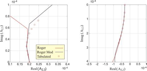 comparison of different rfa methods on a set of 21 values of reduced