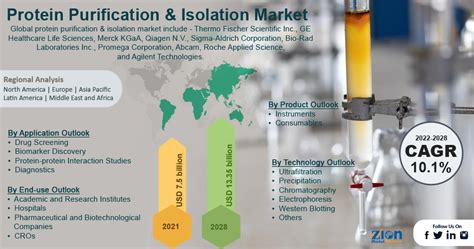 Global Protein Purification And Isolation Market Is Likely To Grow At A