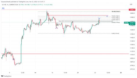 CURRENCYCOM US100 Chart Image By OussamaCheaib TradingView