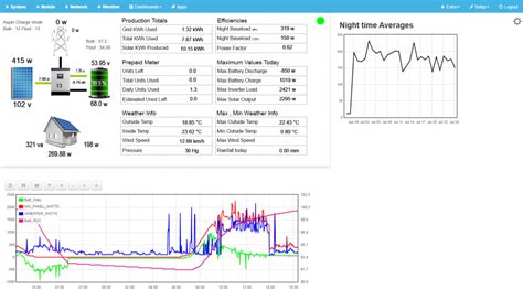 Emon Dashboards Show Case Emon CMS Power Forum Renewable Energy Discussion