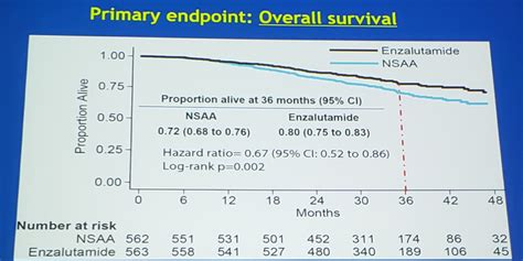 Asco 2019 Intensified Up Front Therapy For Prostate Cancer The