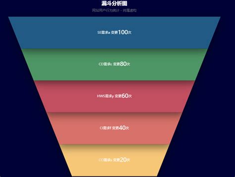可视化图表：漏斗图，分析转化率的时候最常用。 Csdn博客