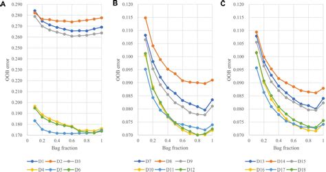Frontiers Optimal Parameters Of Random Forest For Land Cover