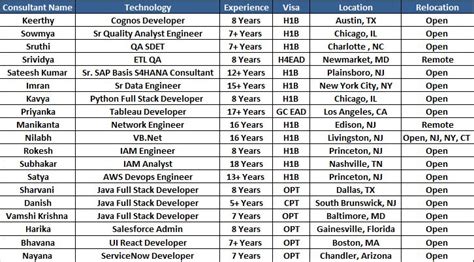 komala yadav on linkedin recruiters hotlist consultants projects