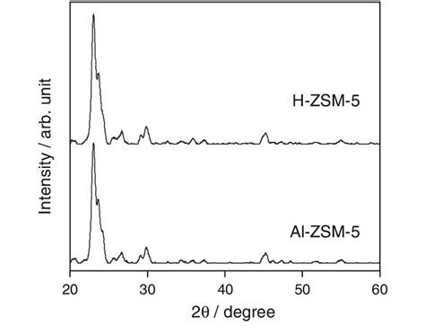 Xrd Patterns Of The H Zsm 5 And Al Zsm 5 Download Scientific Diagram