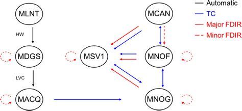 Main Satellite Modes And Transitions HW Hardware LVC Software TC
