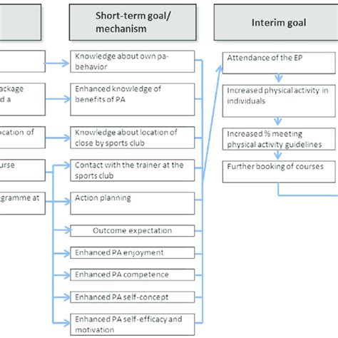 Logic Model Of The Study Download Scientific Diagram