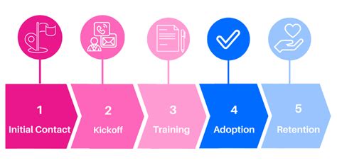 5 Steps Of A Frictionless Customer Onboarding Process Virtus Flow
