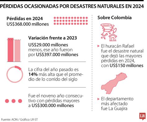 Desastres Naturales Dejaron Us368000 Millones En Pérdidas Durante El
