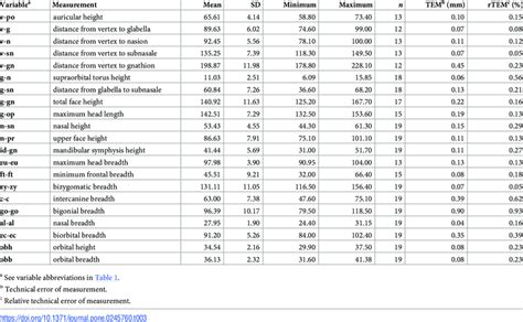 Descriptive Statistics Of Craniometric Dimensions In Mm For Pan Download Scientific Diagram