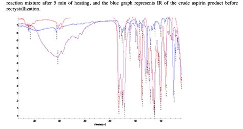 Solved Synthesis Of Aspirin Analyze The Following Nmr Spectra And
