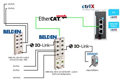 chris chung on linkedin ctrlx let s connect to belden iolink master