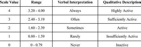 2 weighted arithmetic mean interpretation table download scientific