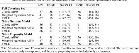 Table 1 From Double Robust Variance Estimation Semantic Scholar