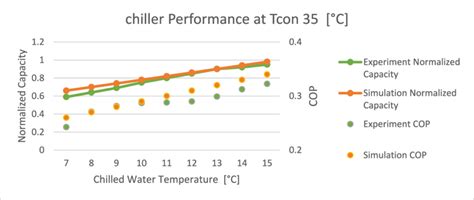 A Experiment And Simulation Normalized Capacity And Cop Of The Download Scientific Diagram