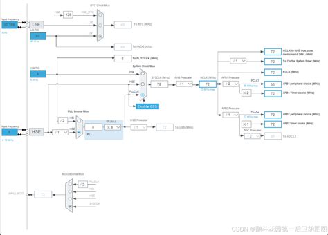 Stm32 Hal库 时钟树的配置hal库hsi配置 Csdn博客 Stm32 Hal库 时钟树的配置hal库hsi配置 Csdn博客