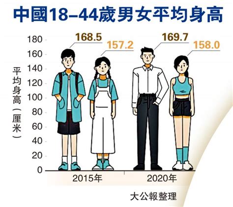 中國成年男女平均身高持續增長 Australian Chinese Daily