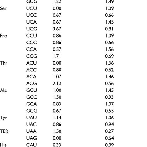 relative synonymous codon usage rscu values of the genes for 18
