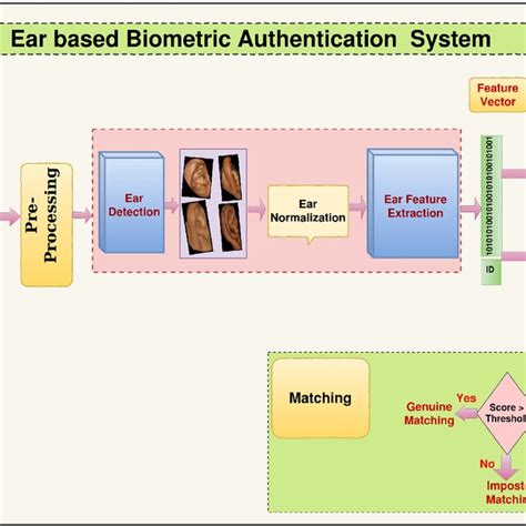 A Multi Stage Ear Biometric System Consists Of Five Stages Viz 1