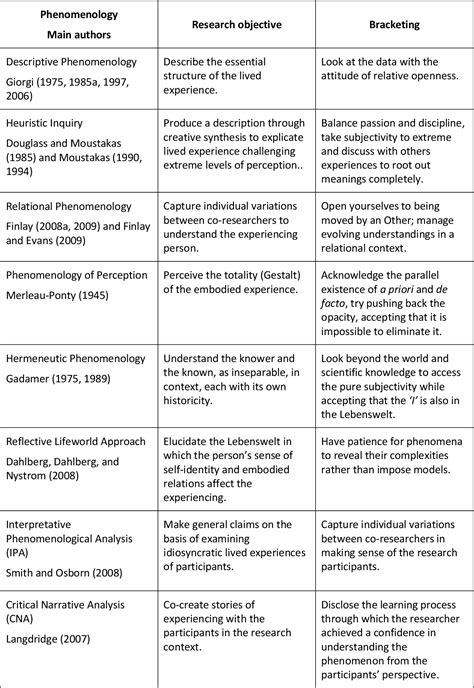 Table 1 From Bracketing A Phenomenological Theory Applied Through