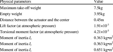 Physical Parameters Of The Prototype Download Scientific Diagram