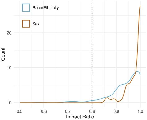 Null Compliance Nyc Local Law 144 And The Challenges Of Algorithm