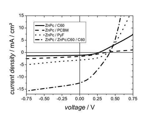 Current Density Voltage Characteristics Of Various Organic Solar Cells