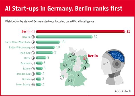 Chart Berlin The Centre Of Artificial Intelligence Statista