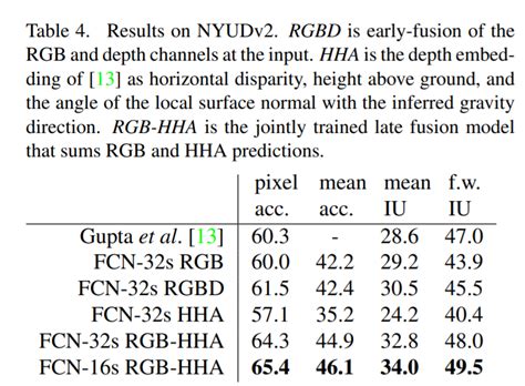 论文笔记：fully Convolutional Networks For Semantic Segmentation（fcn） Csdn博客