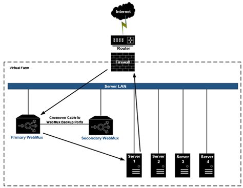 Application Delivery Network Avanu Webmux Network Traffic Manager